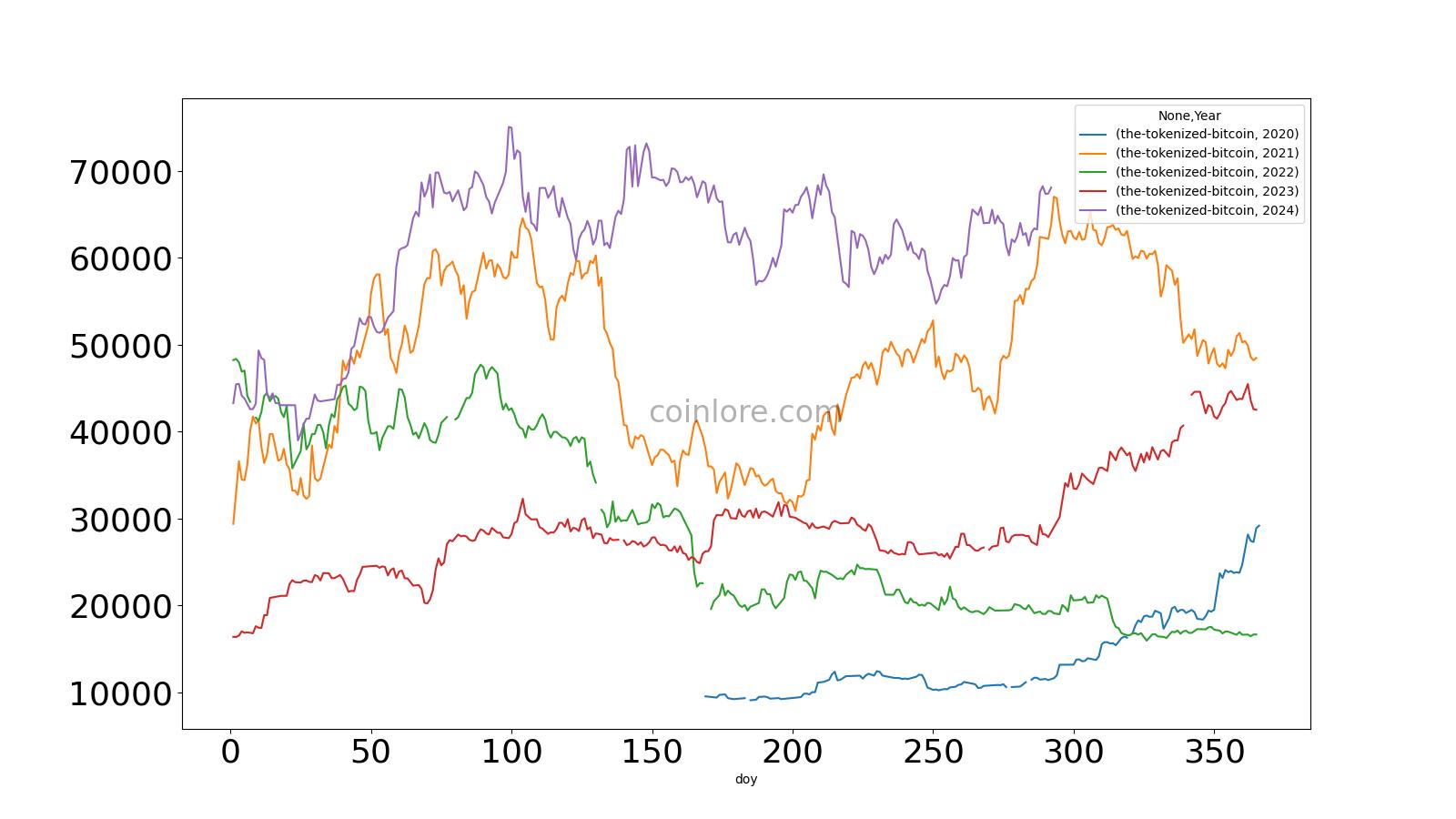 Year Over Year The Tokenized Bitcoin Price