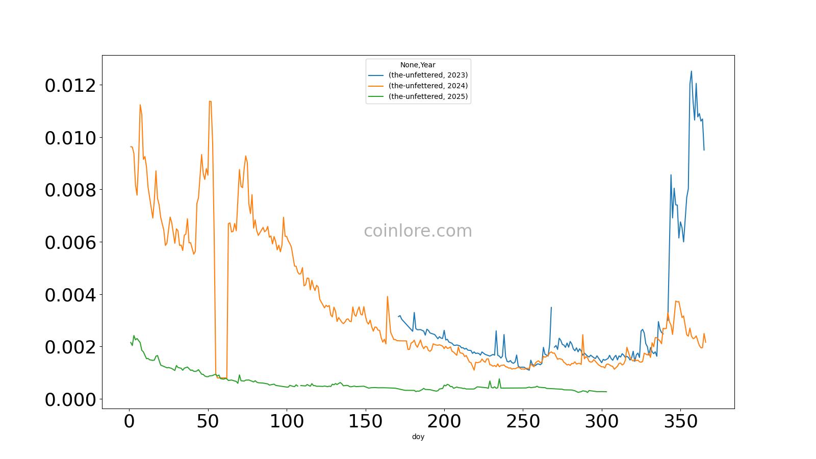 The Unfettered Historical year over year chart
