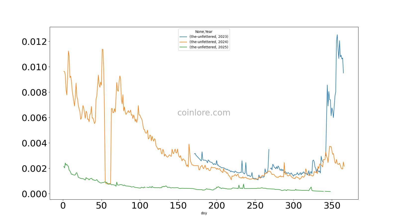 The Unfettered Historical year over year chart