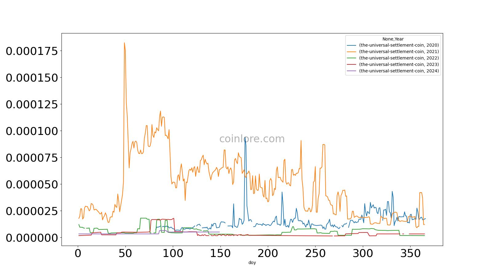 Year Over Year The Universal Settlement Coin Price