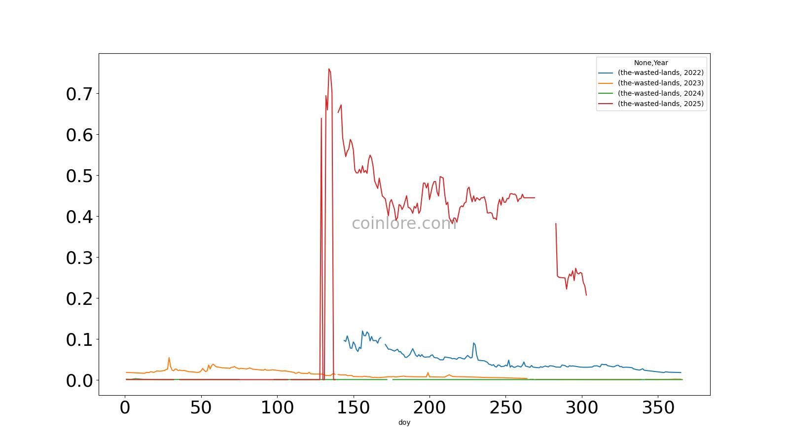 The Wasted Lands Historical year over year chart