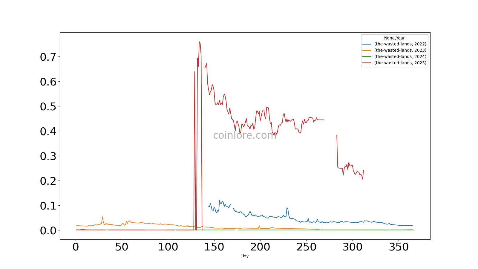 The Wasted Lands Historical year over year chart
