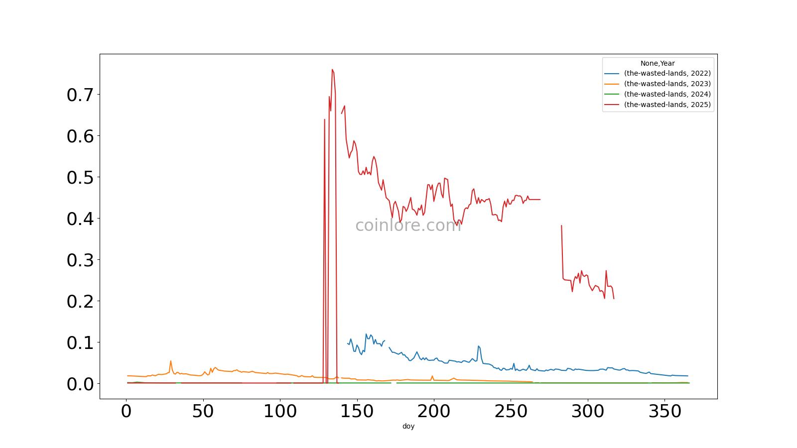 The Wasted Lands Historical year over year chart