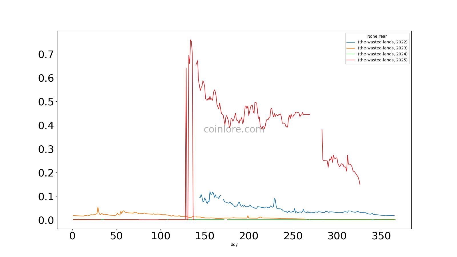 The Wasted Lands Historical year over year chart