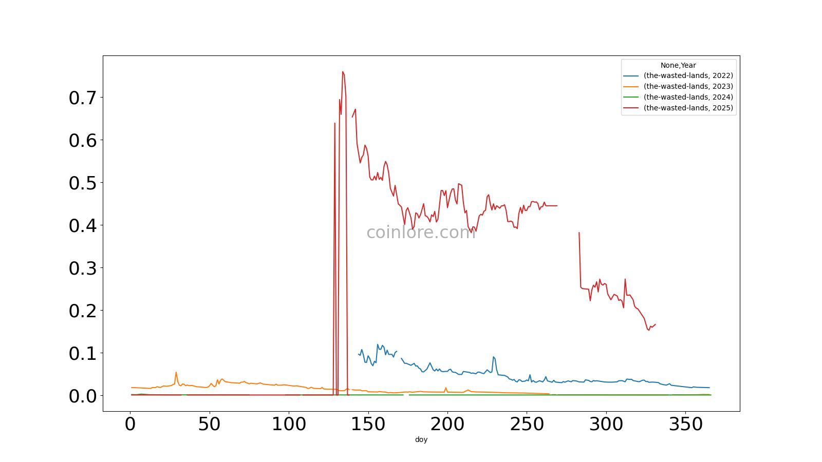 The Wasted Lands Historical year over year chart