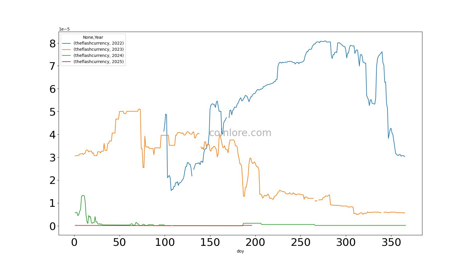 Year Over Year TheFlashCurrency Price