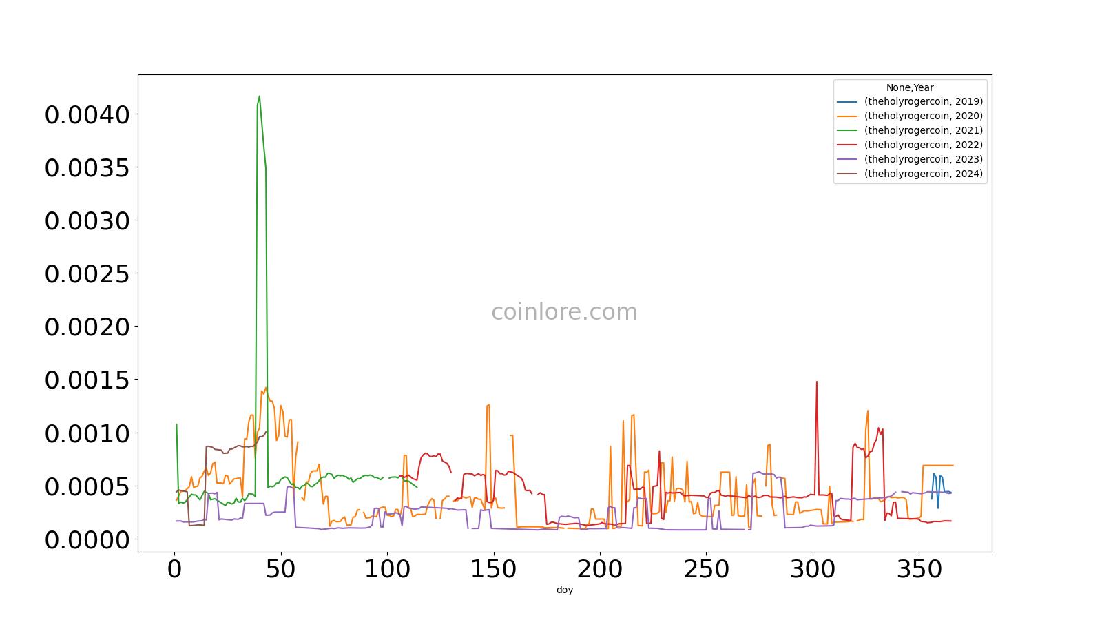 Year Over Year TheHolyRogerCoin Price