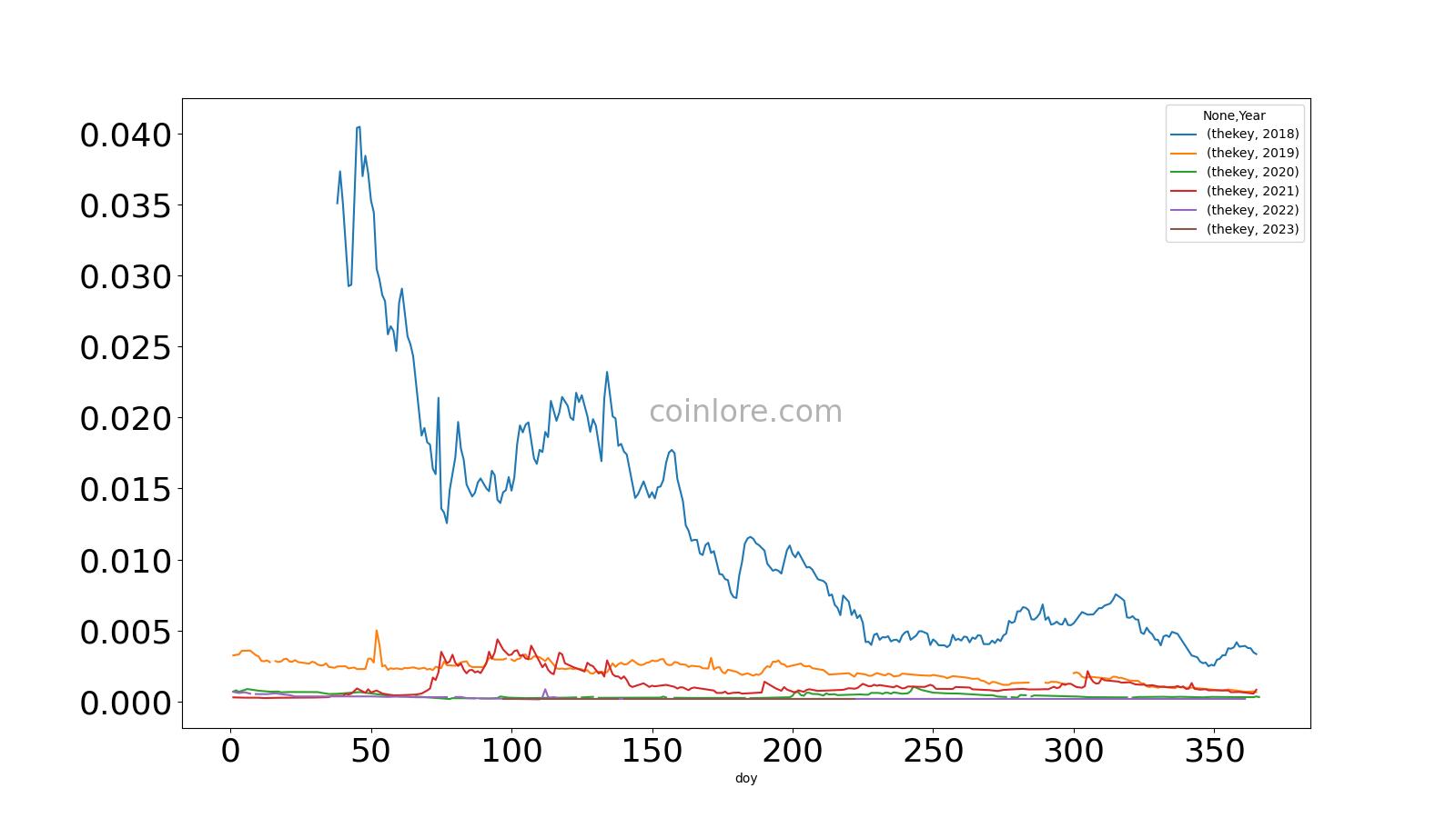 Year Over Year THEKEY Price