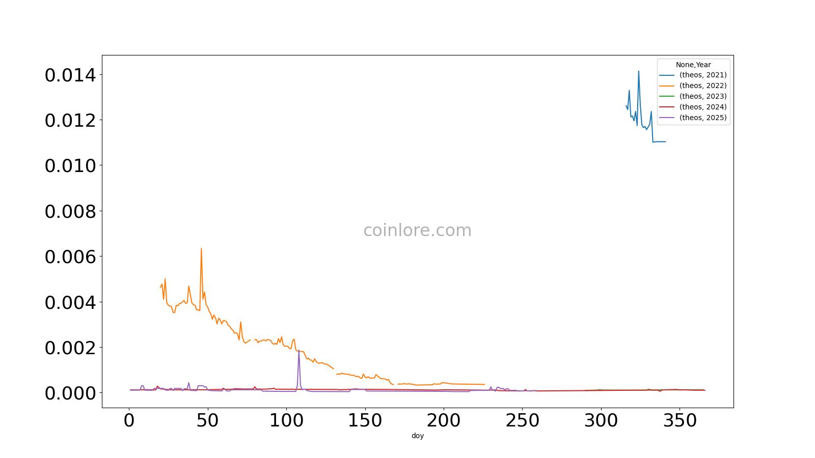 Year Over Year Theos Price
