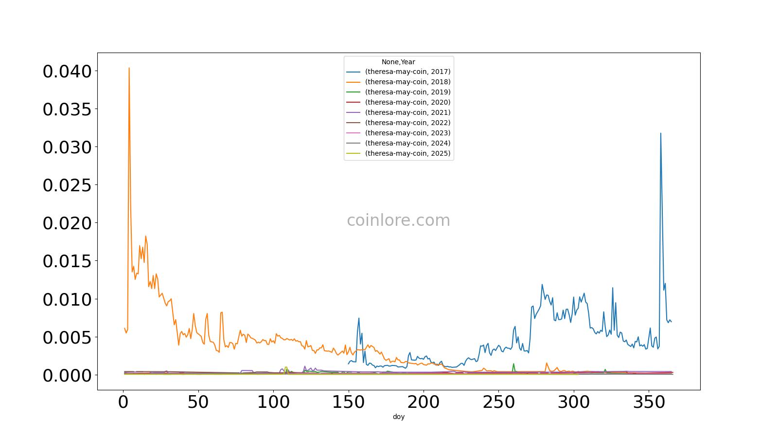 Year Over Year Theresa May Coin Price