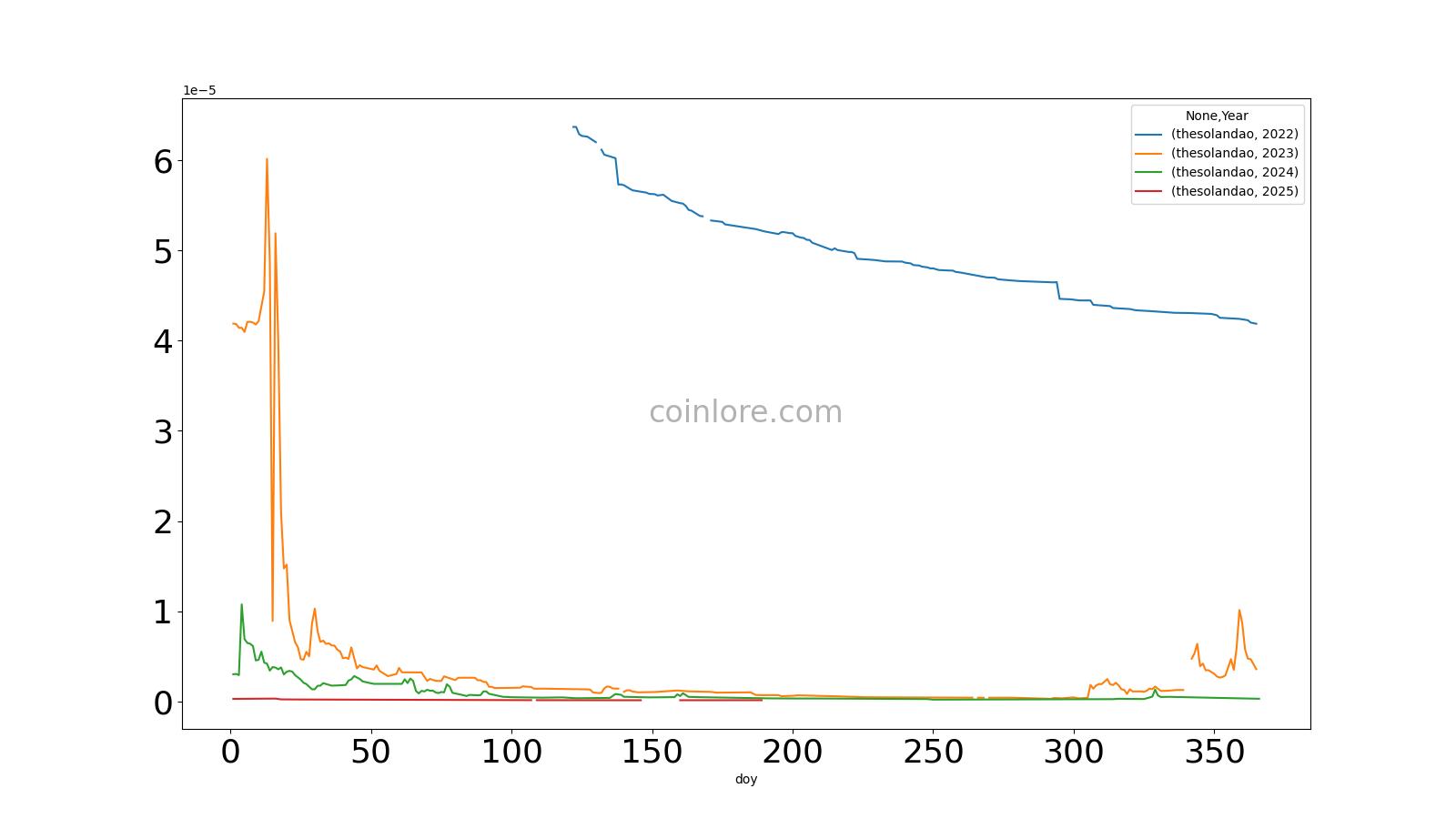 Year Over Year TheSolanDAO Price