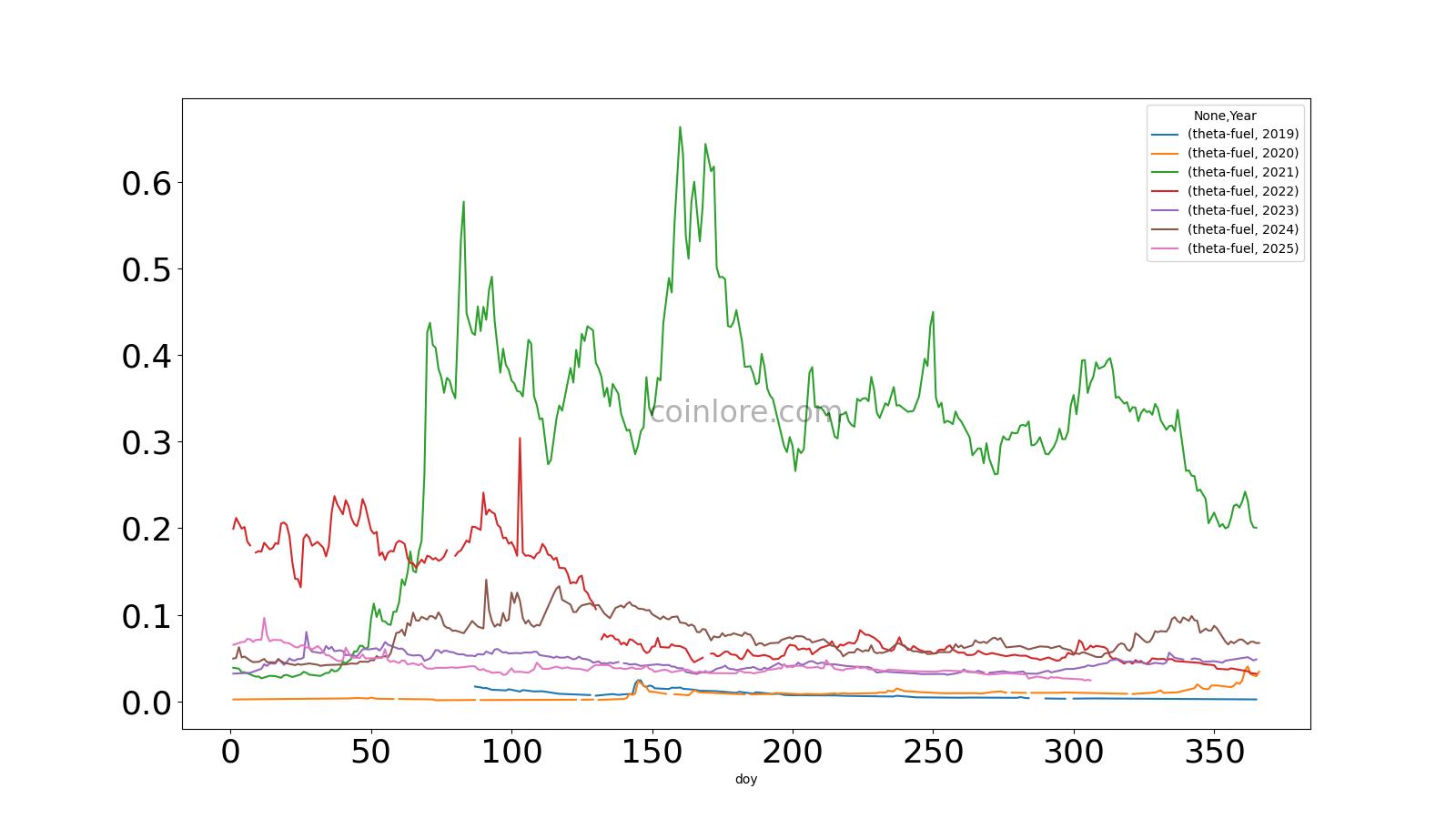 Year Over Year Theta Fuel Price