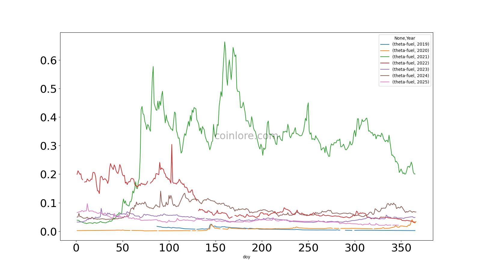 Year Over Year Theta Fuel Price