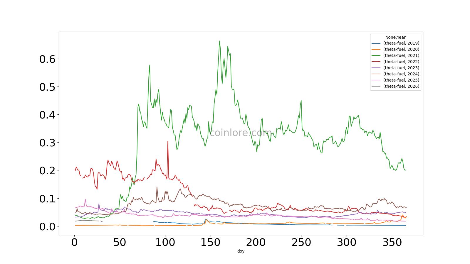 Yıl Bazında Theta Fuel Fiyatı