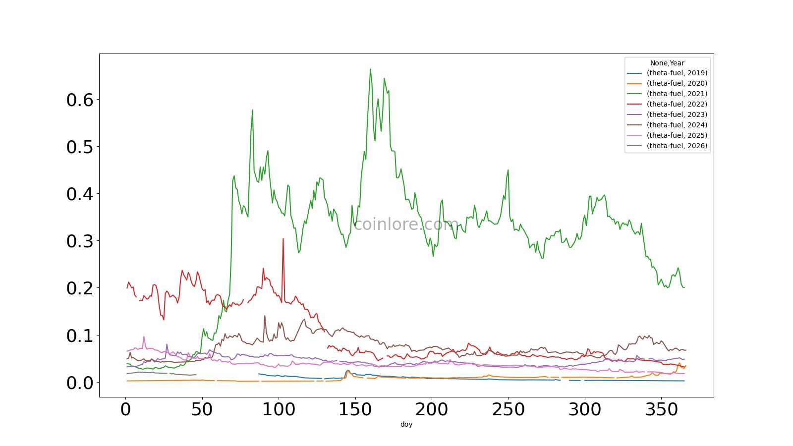 Precio año a año de Theta Fuel