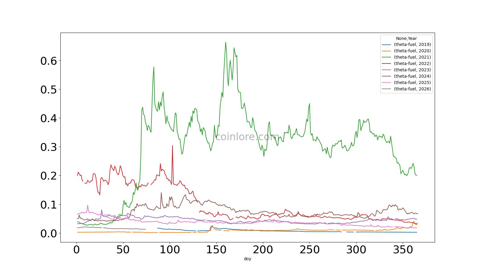 Precio año a año de Theta Fuel