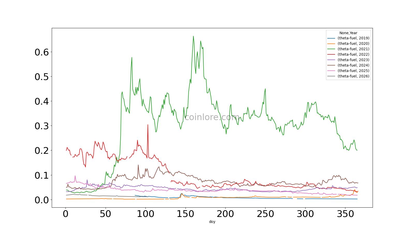 Precio año a año de Theta Fuel