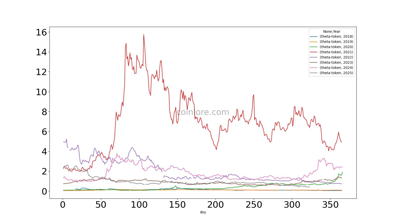 쎄타 Historical year over year chart