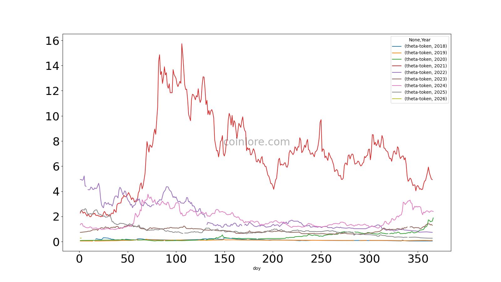Precio año a año de Theta Network