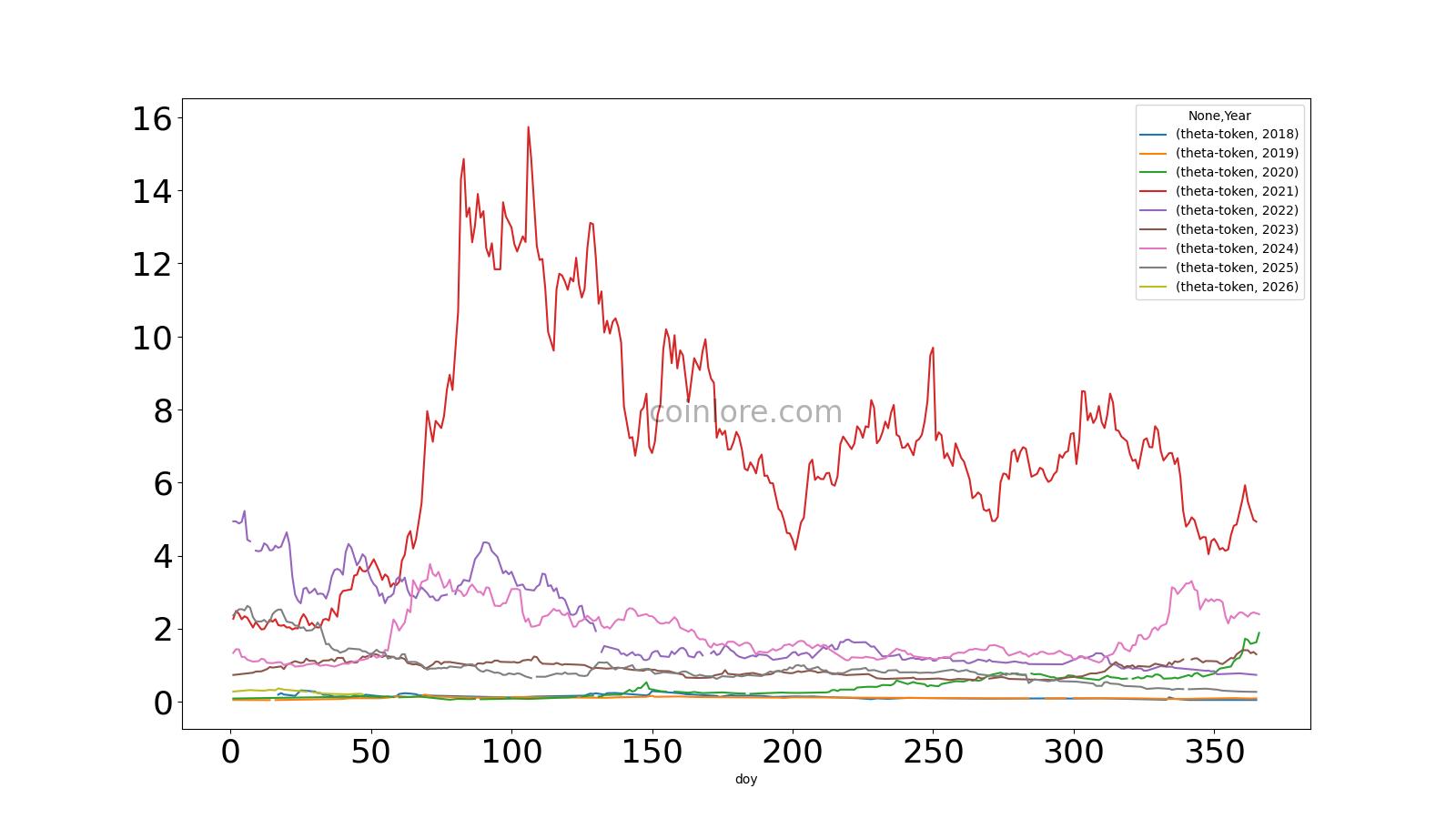Precio año a año de Theta Network