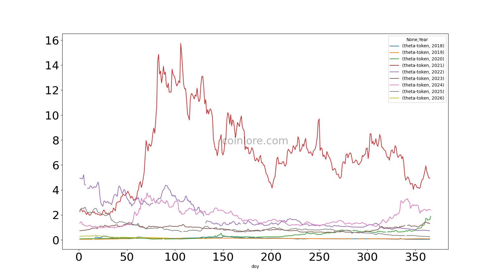 Precio año a año de Theta Network