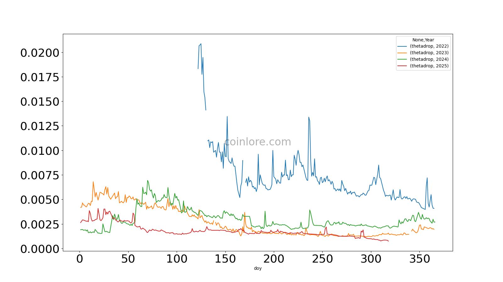 ThetaDrop Historical year over year chart