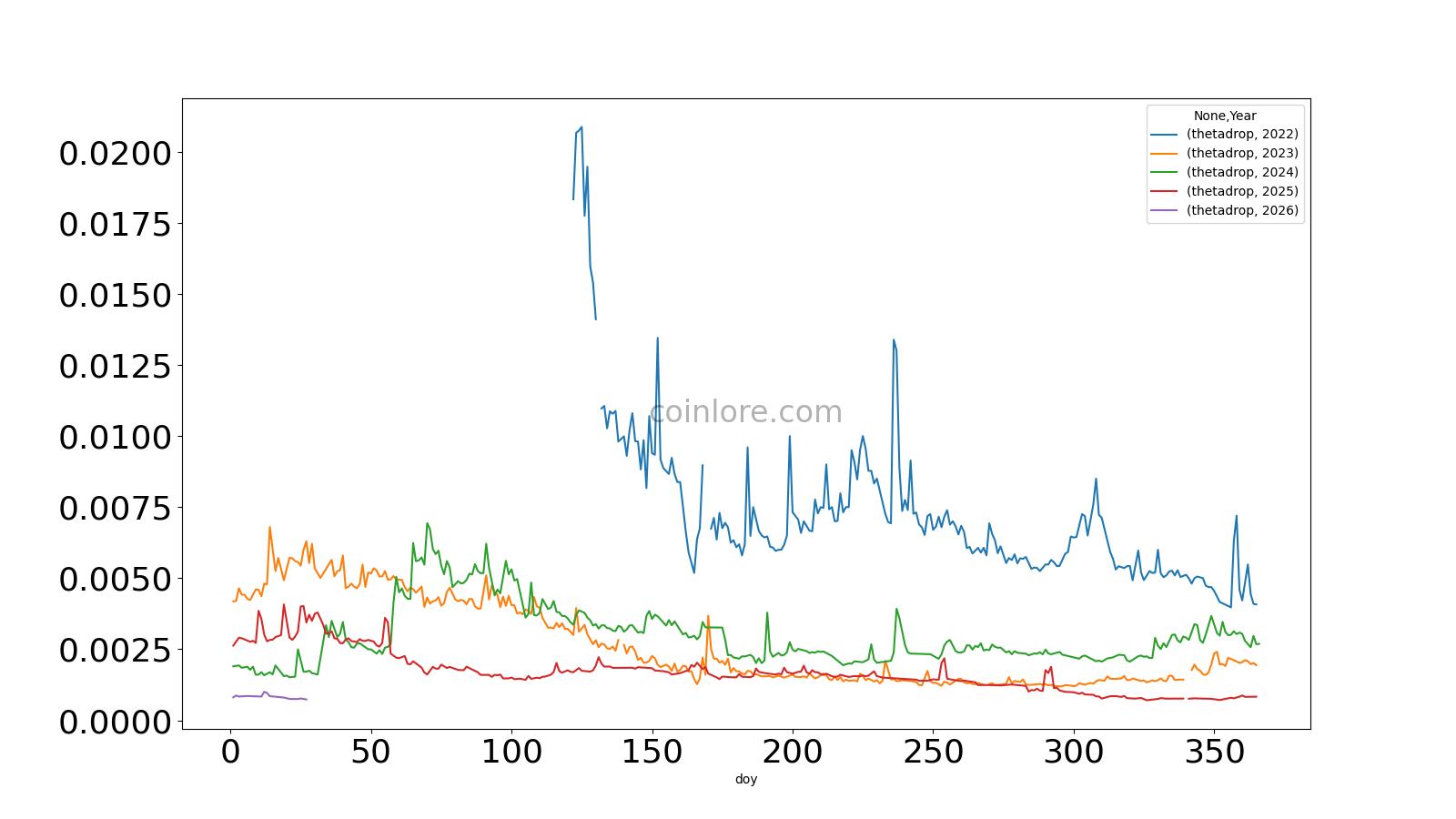 ThetaDrop курс год за годом