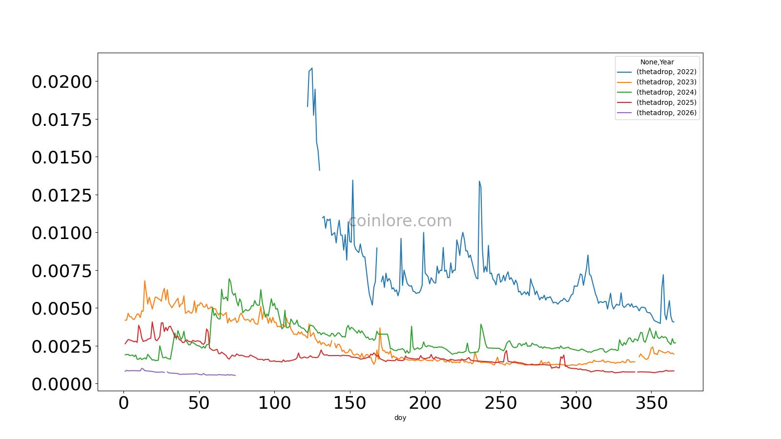 ThetaDrop курс год за годом