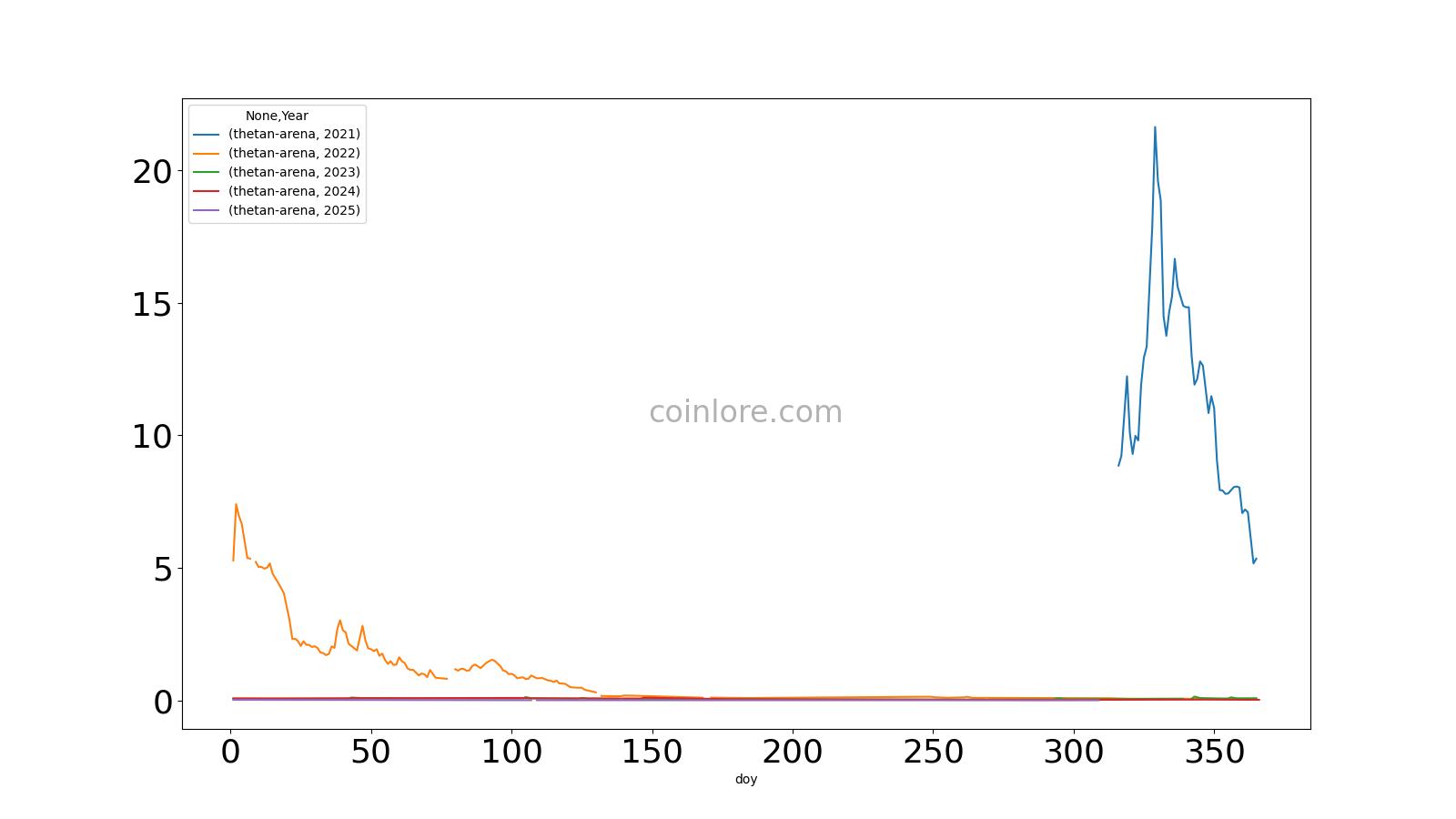 Thetan Arena Historical year over year chart