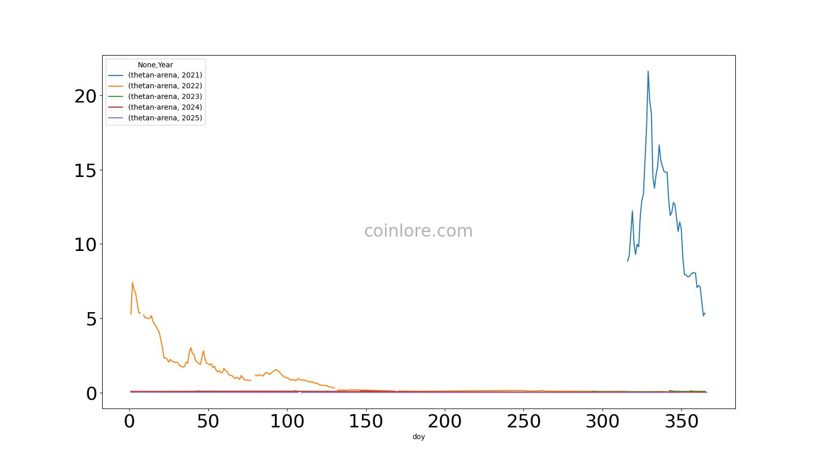 Yıl Bazında Thetan Arena Fiyatı