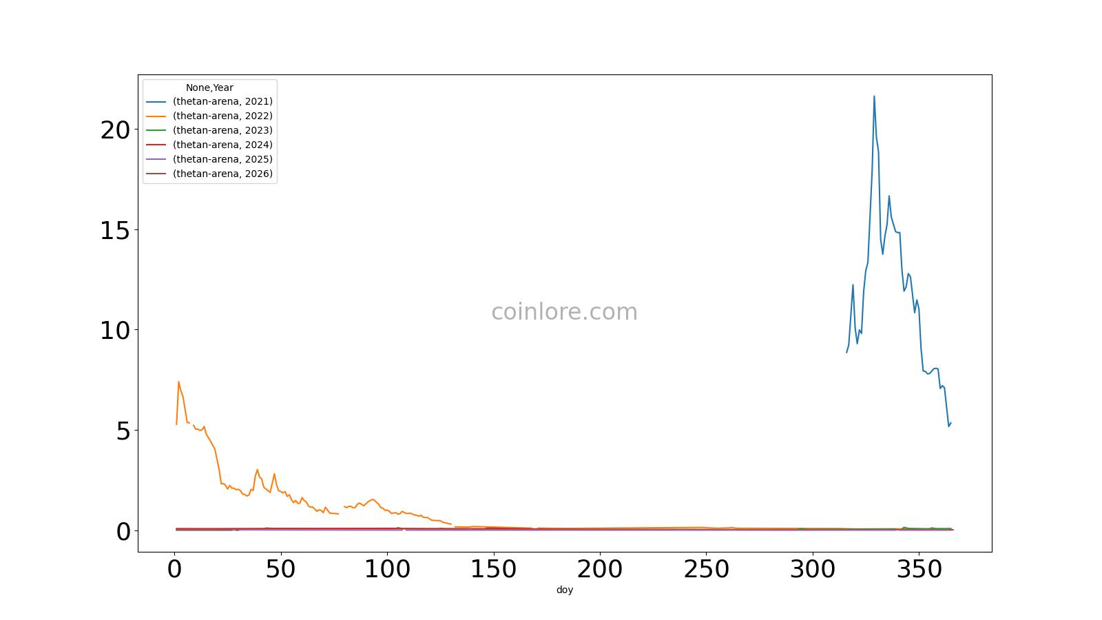 Precio año a año de Thetan Arena