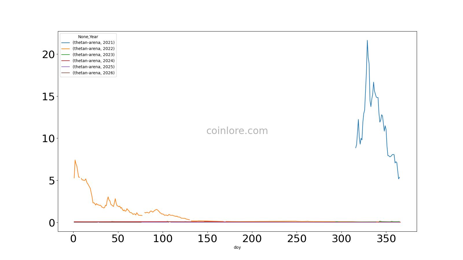 Thetan Arena курс год за годом