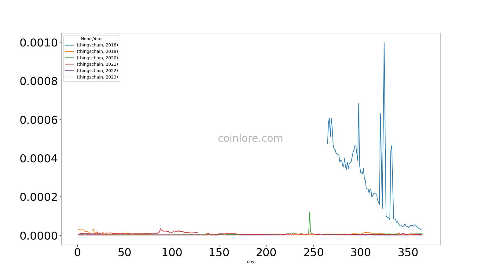 Year Over Year Thingschain Price