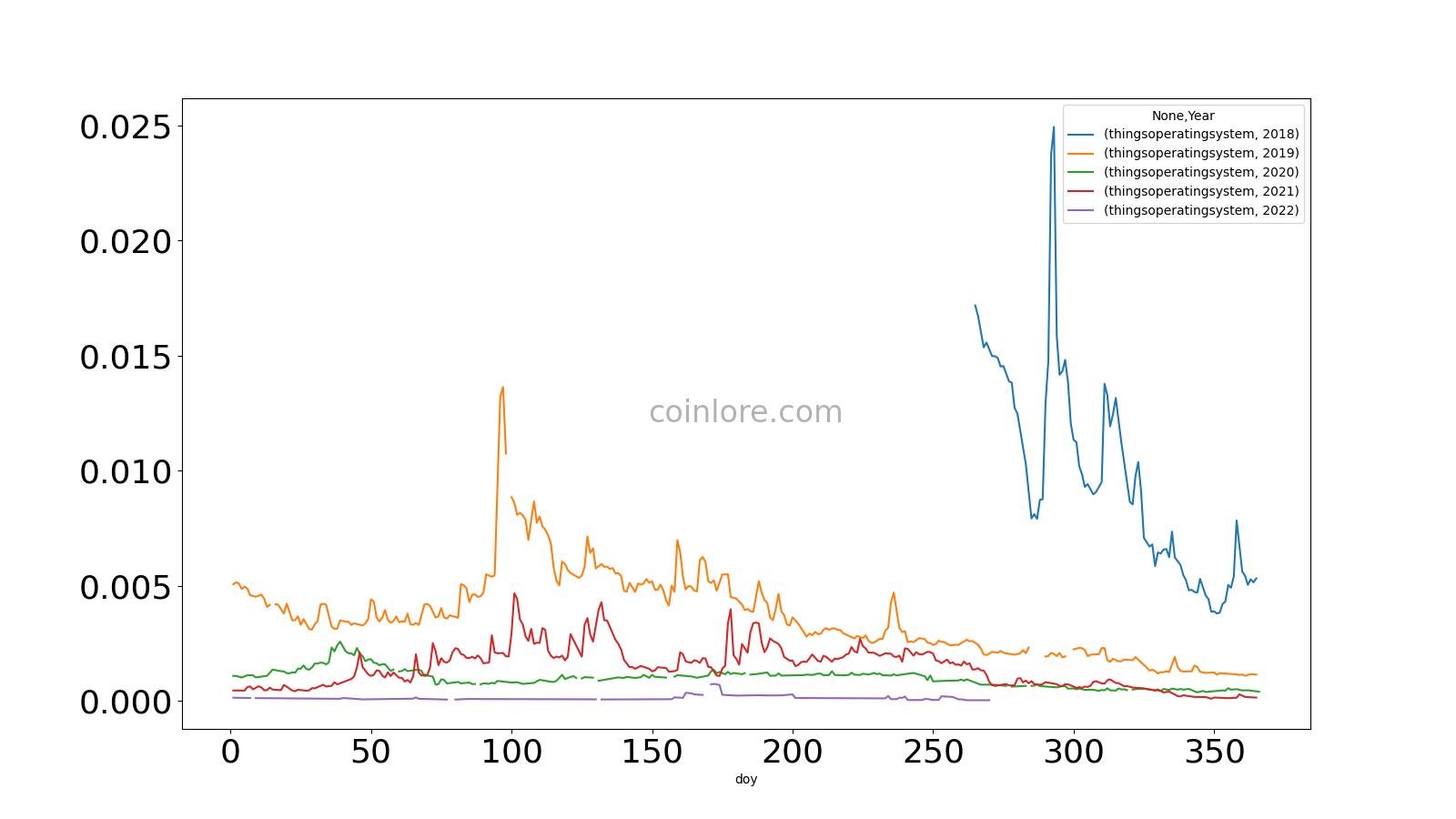 Year Over Year ThingsOperatingSystem Price
