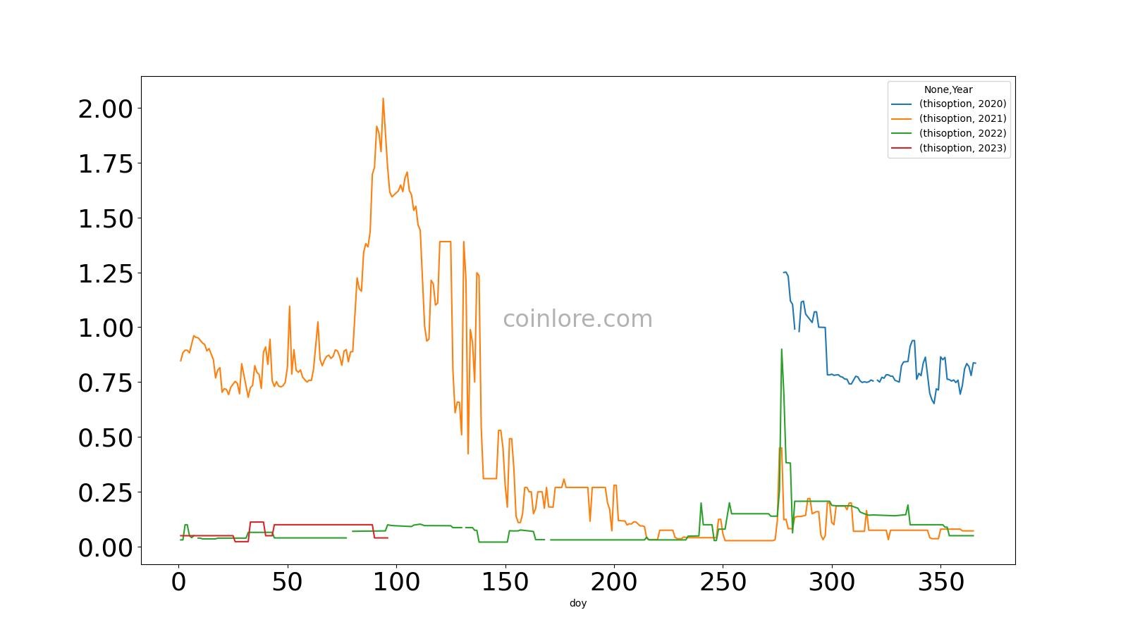 Year Over Year Thisoption Price