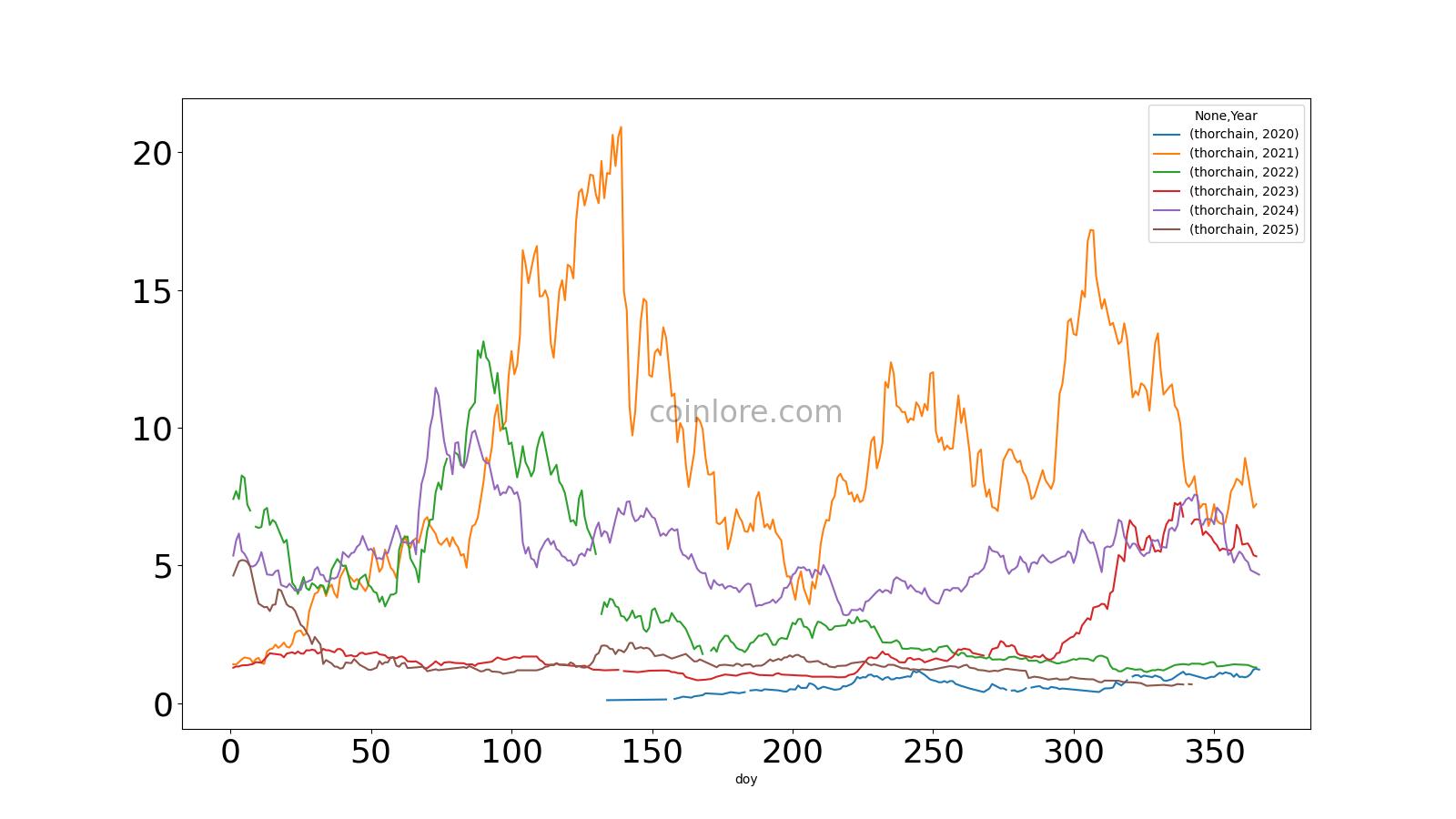 ソアチェーン Historical year over year chart