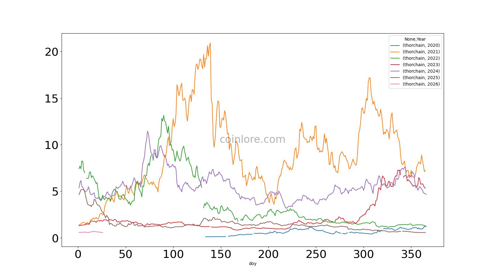 Precio año a año de THORChain