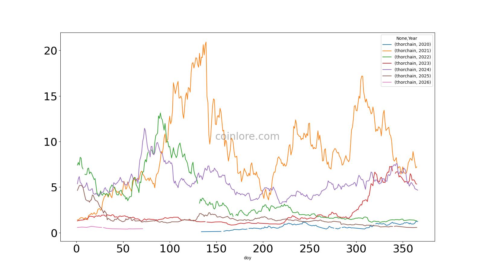 Precio año a año de THORChain