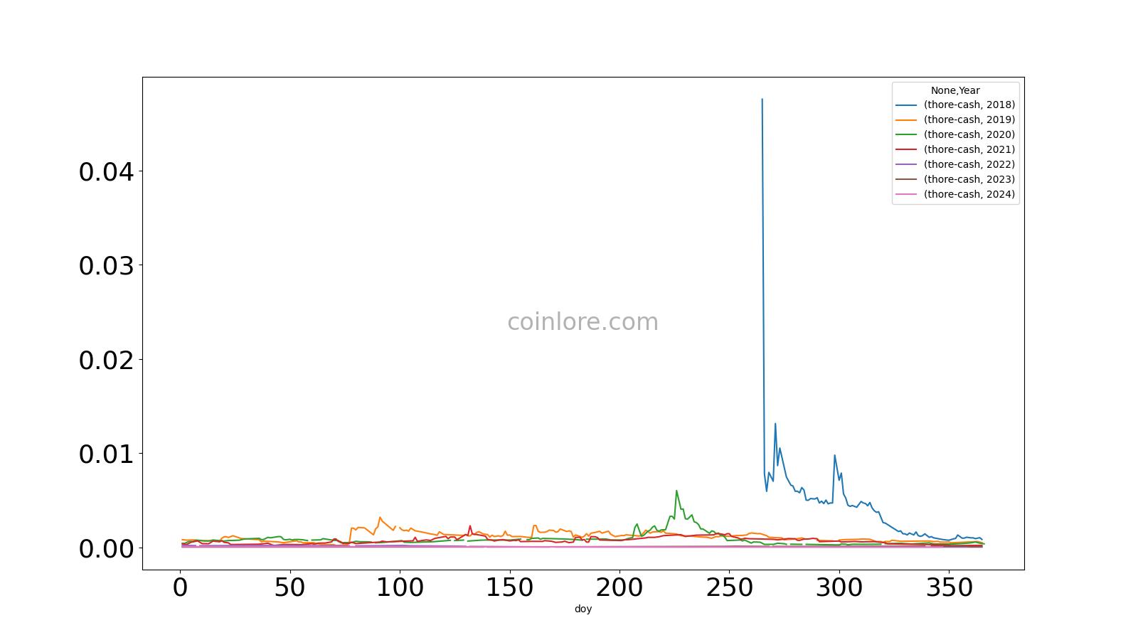 Year Over Year Thore Cash Price