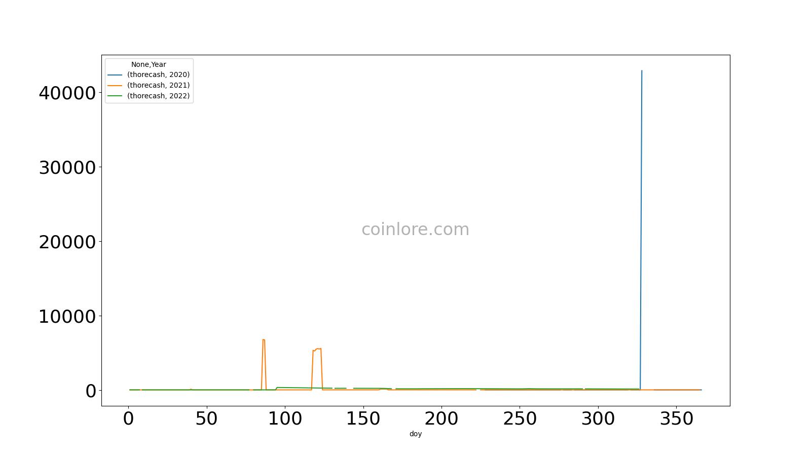 Year Over Year Thorecash (ERC-20) Price