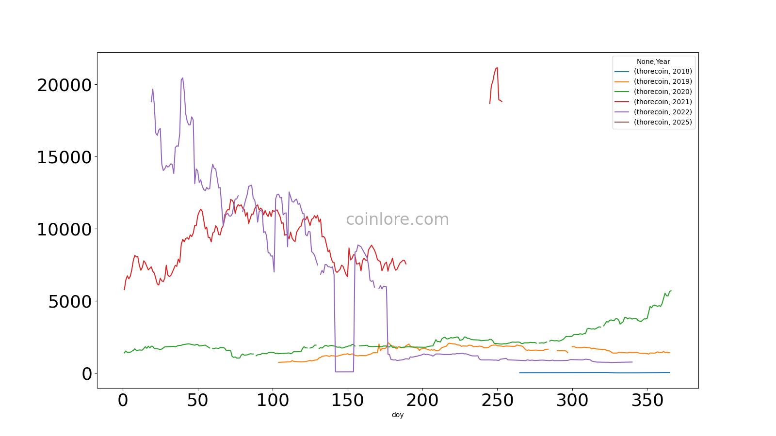 Year Over Year ThoreCoin Price