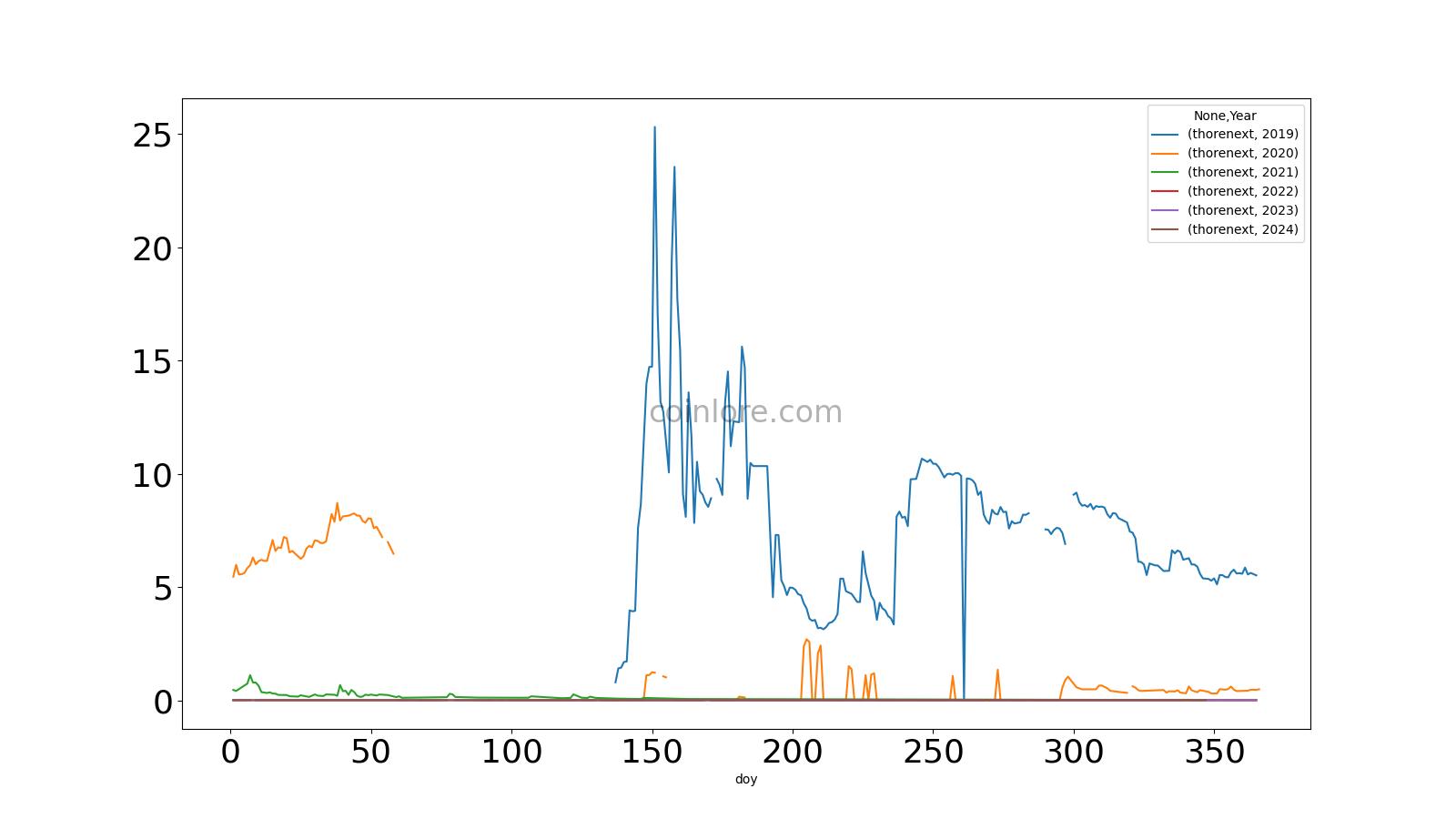 Year Over Year Thorenext Price