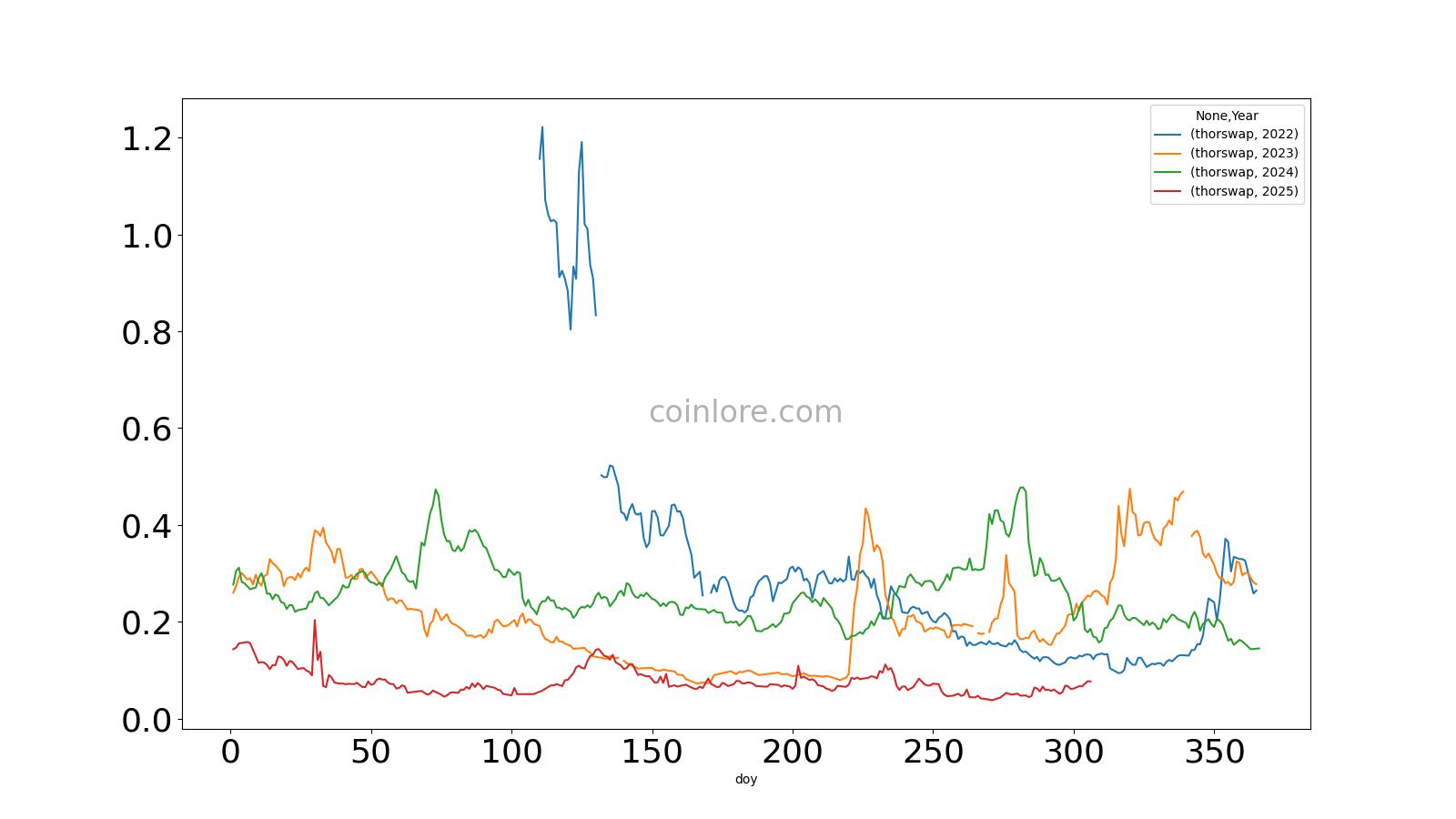 THORSwap курс год за годом
