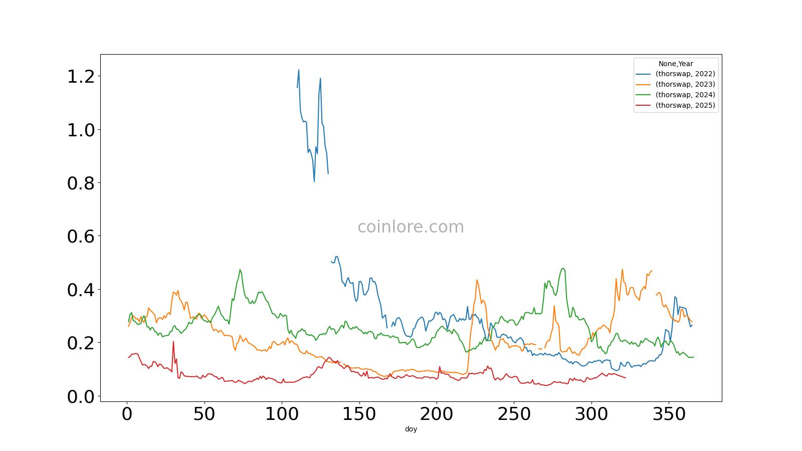 THORSwap Year over year price
