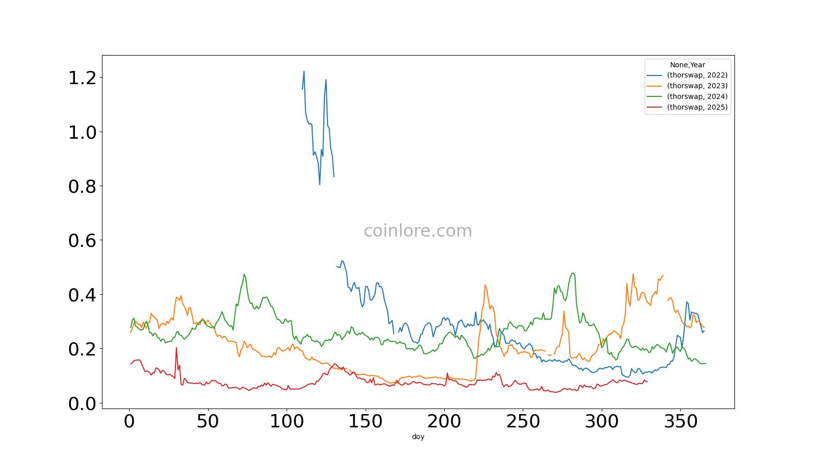 THORSwap Year over year price