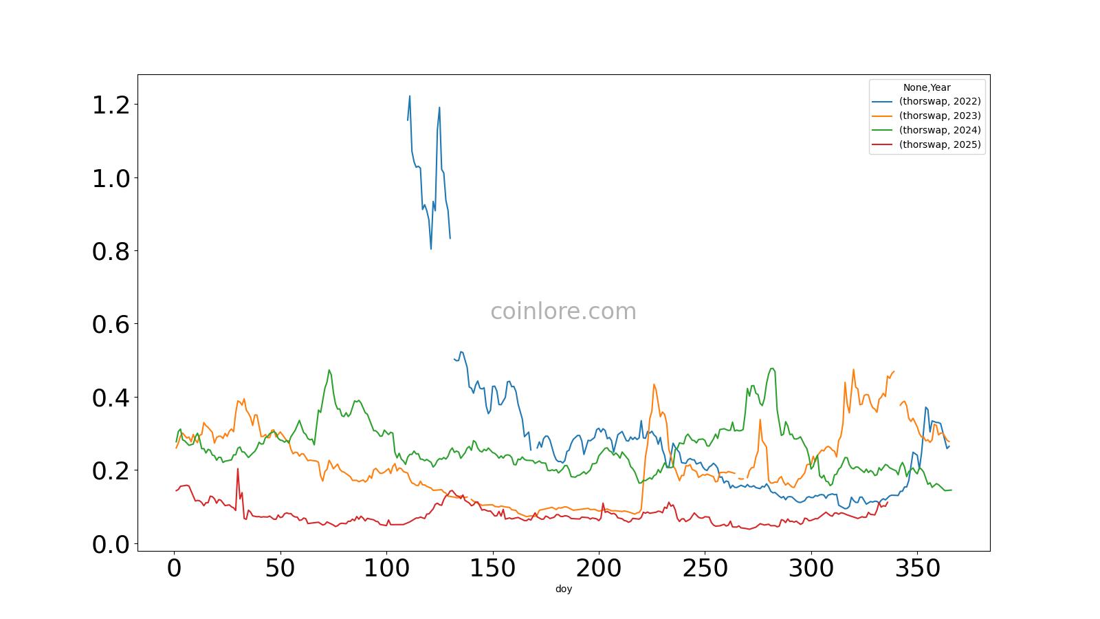 THORSwap Year over year price