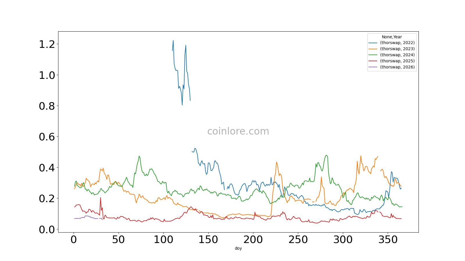 THORSwap курс год за годом