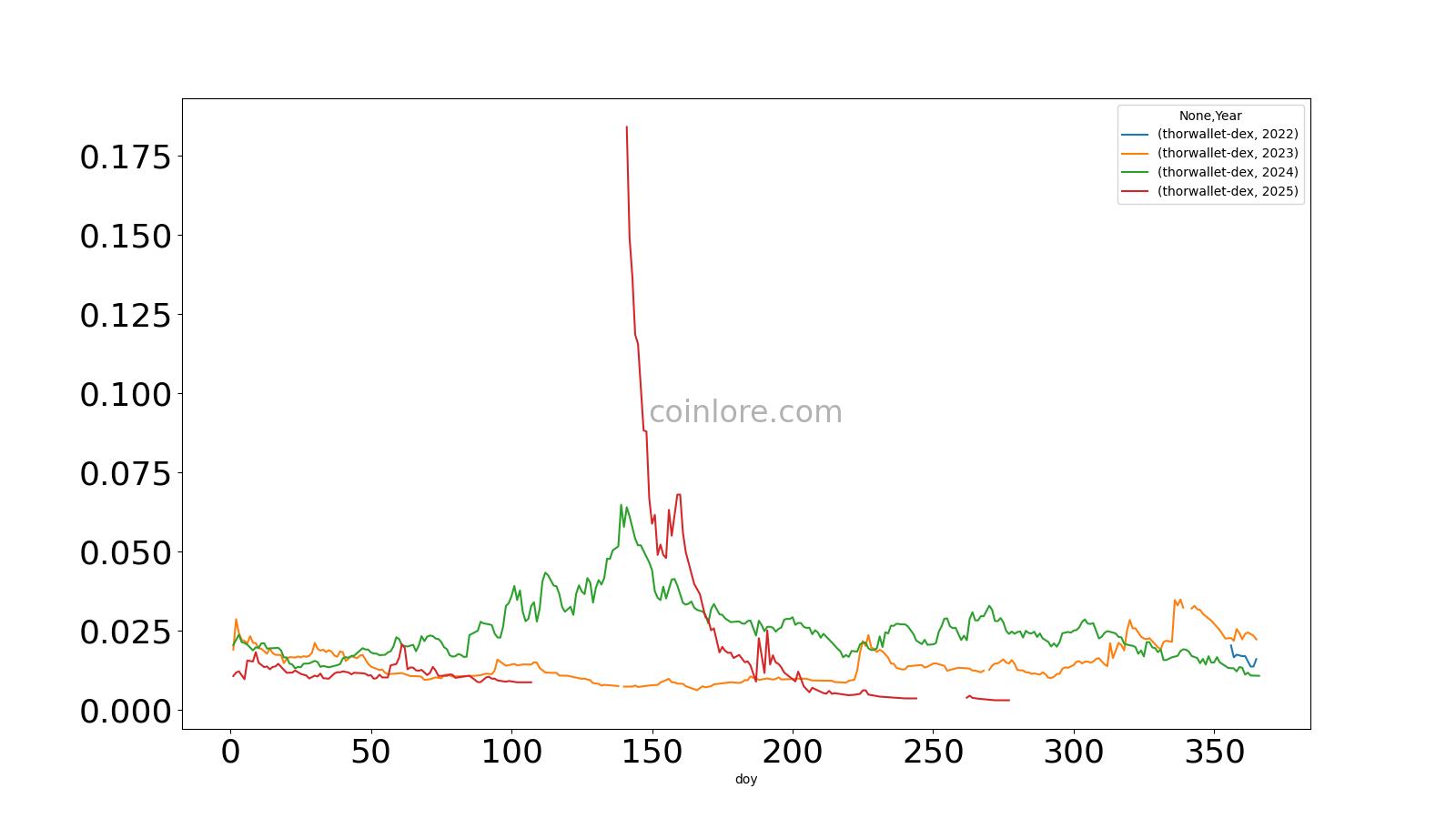 Year Over Year THORWallet DEX Price