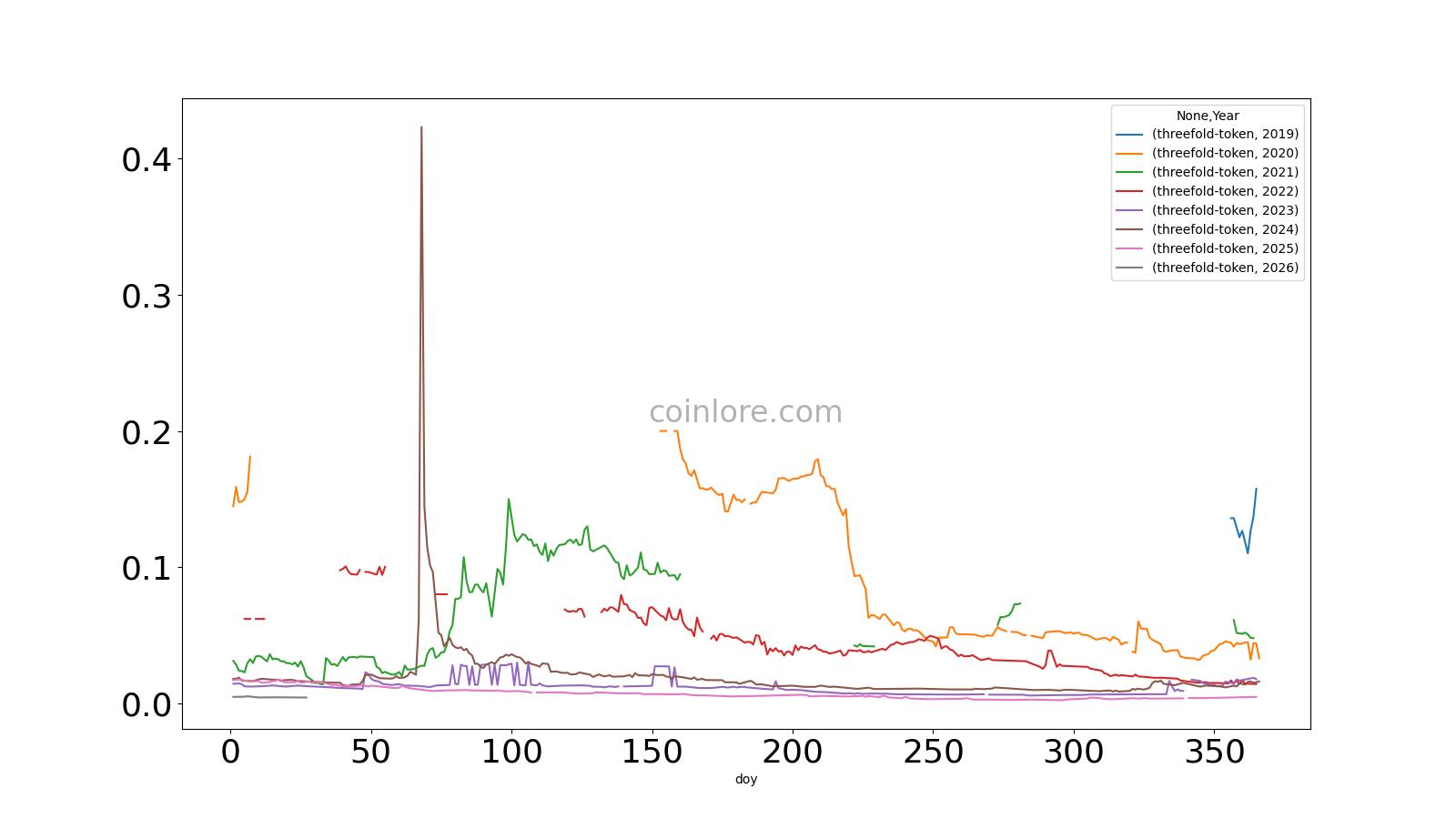 ThreeFold Token курс год за годом