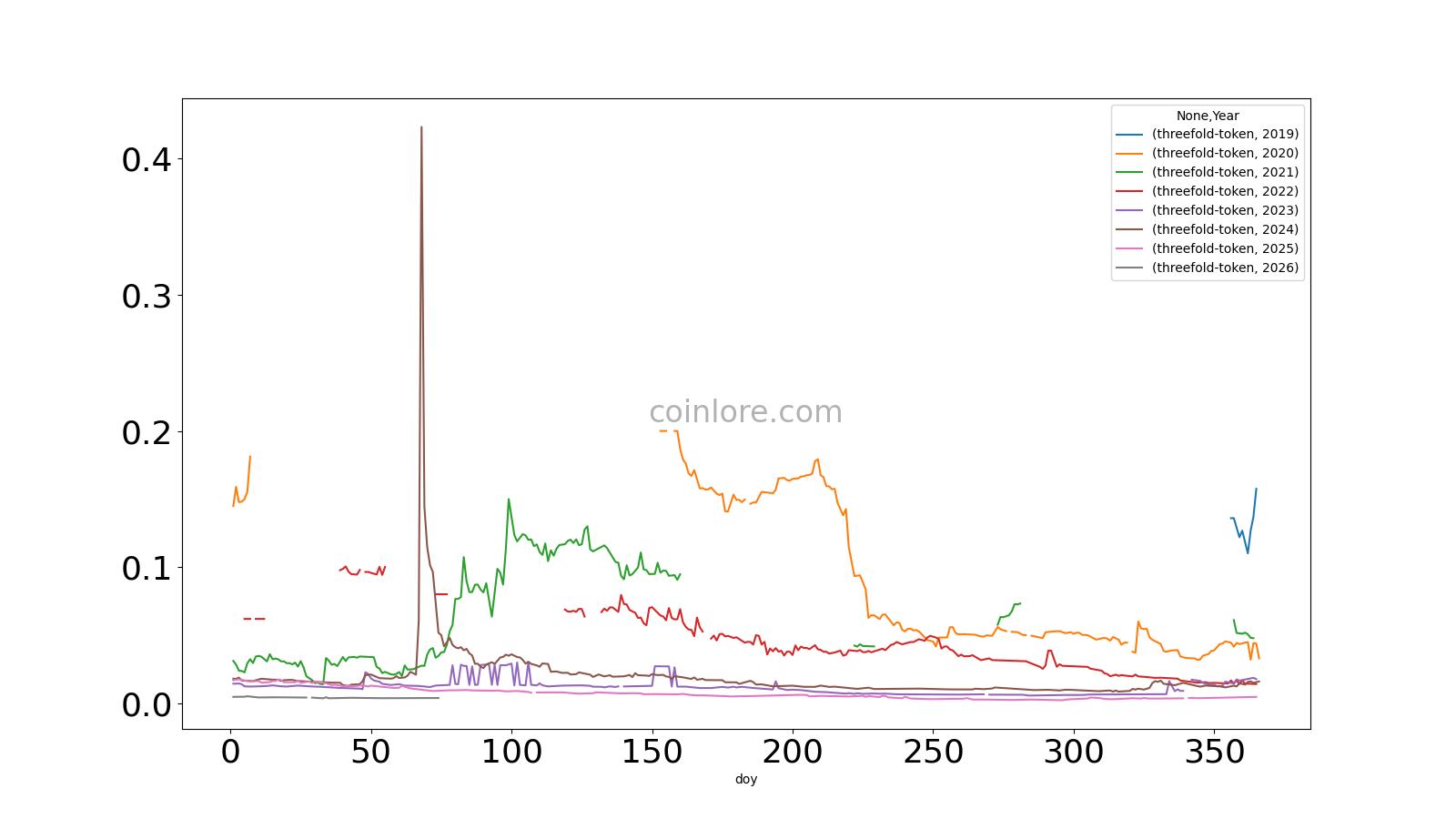 ThreeFold Token курс год за годом